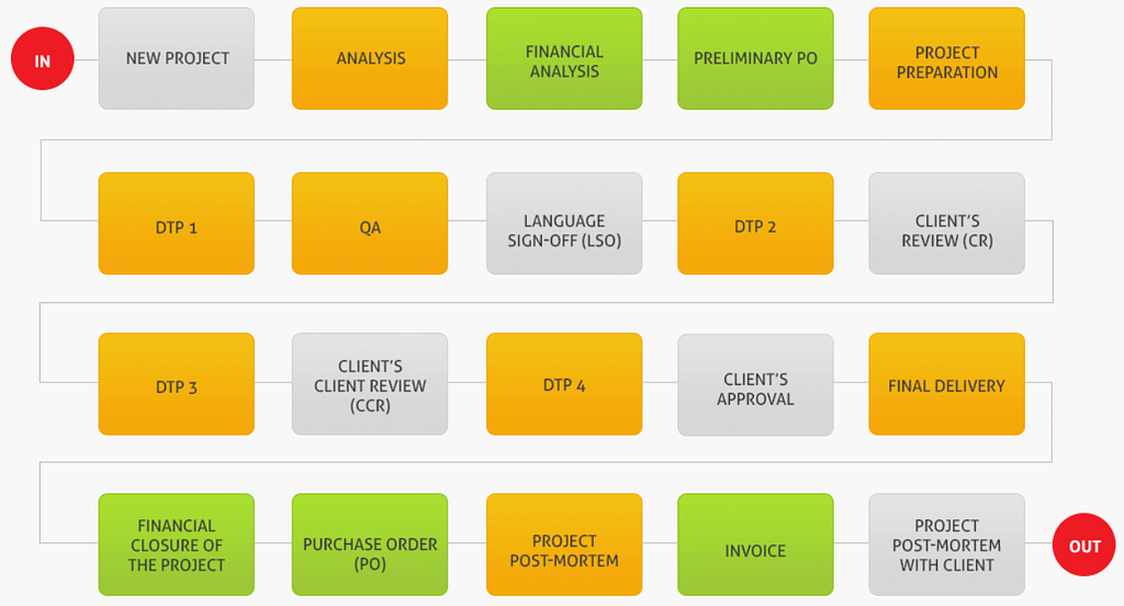 Workflow - Global Digital DTP